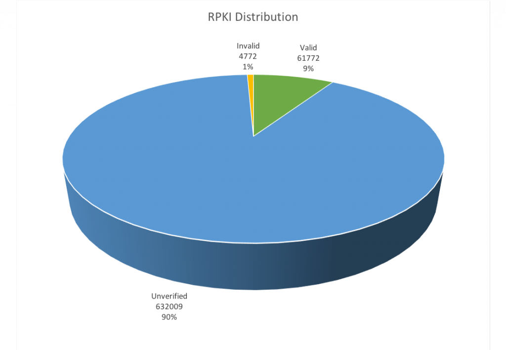 Deploying RPKI Validation / RPKI invalid == reject! – blog.meerfarbig.net Deploying RPKI Validation / RPKI invalid == reject! – blog.meerfarbig.net